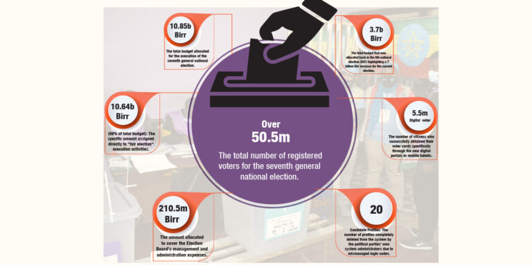 Ballots Beyond Glitches: Ethiopia Prepares to Chart Its Next Five Years ...